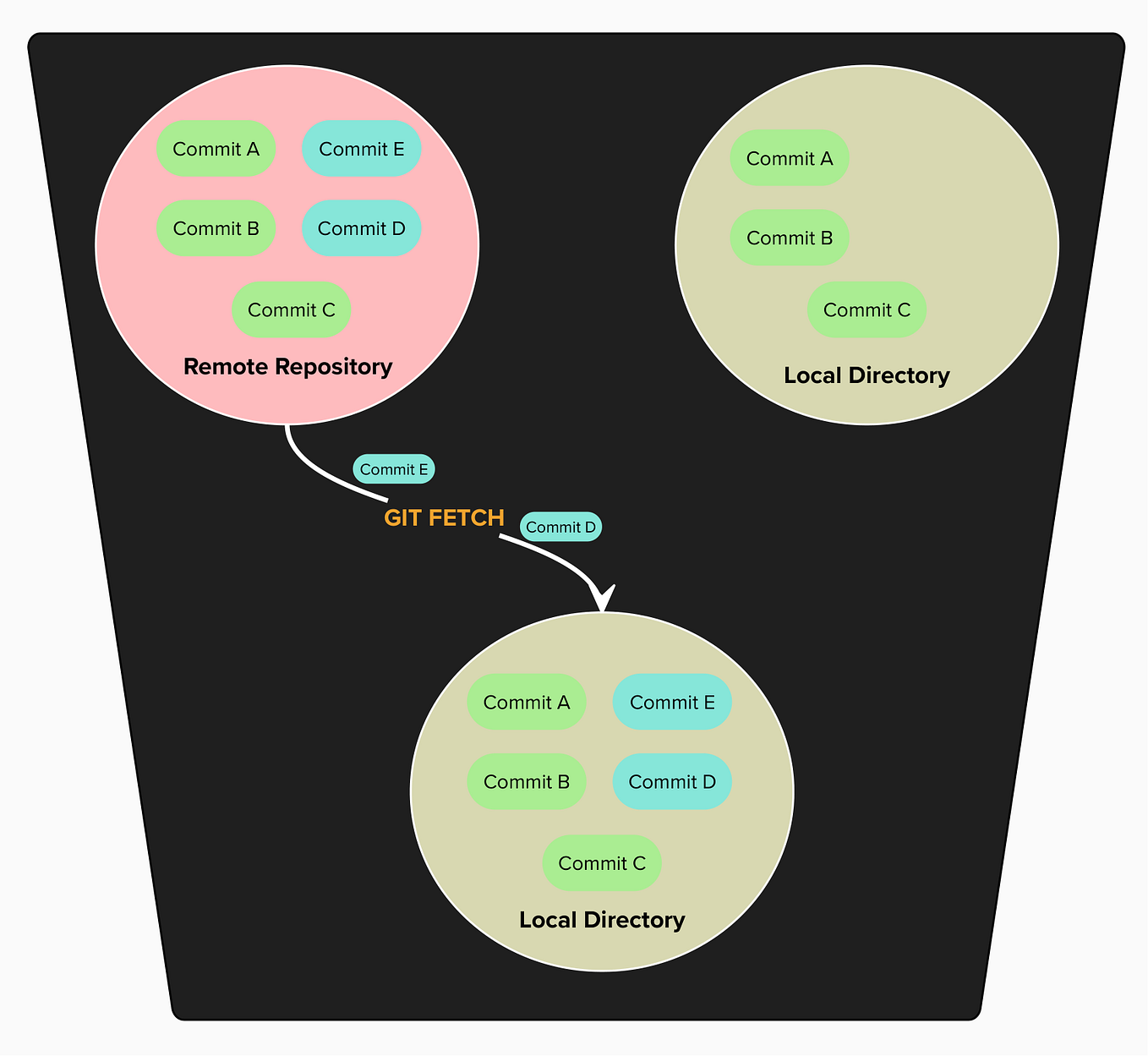 What does git fetch and git pull actually do? | by Sivasubramanian S ...