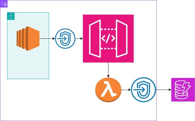 Build CRUD RESTful Microservices with AWS Lambda, API Gateway, DynamoDB ... Build CRUD RESTful Microservices with AWS Lambda, API Gateway, DynamoDB ...