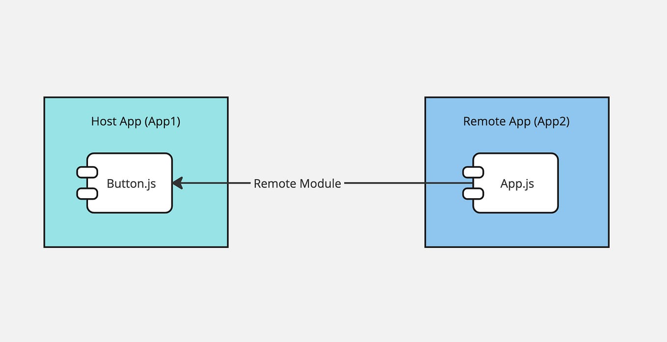 Authentication and Authorization in Module Federation | by Amit Nahata ...
