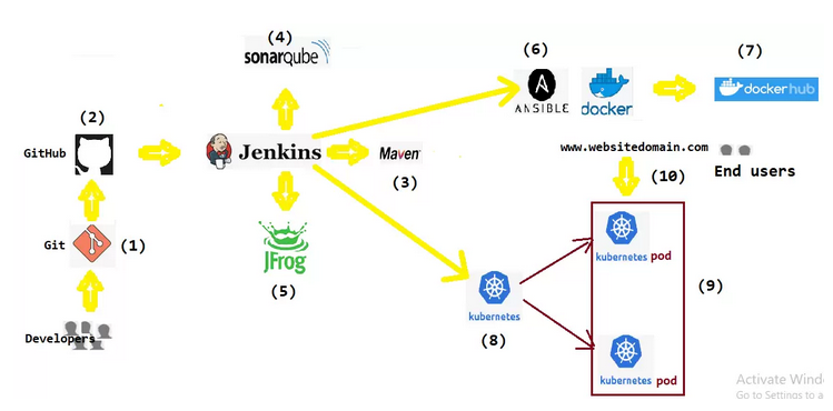 How much Python Knowledge is required as a DevOps engineer? | by ASHWANI KUMAR V | Medium