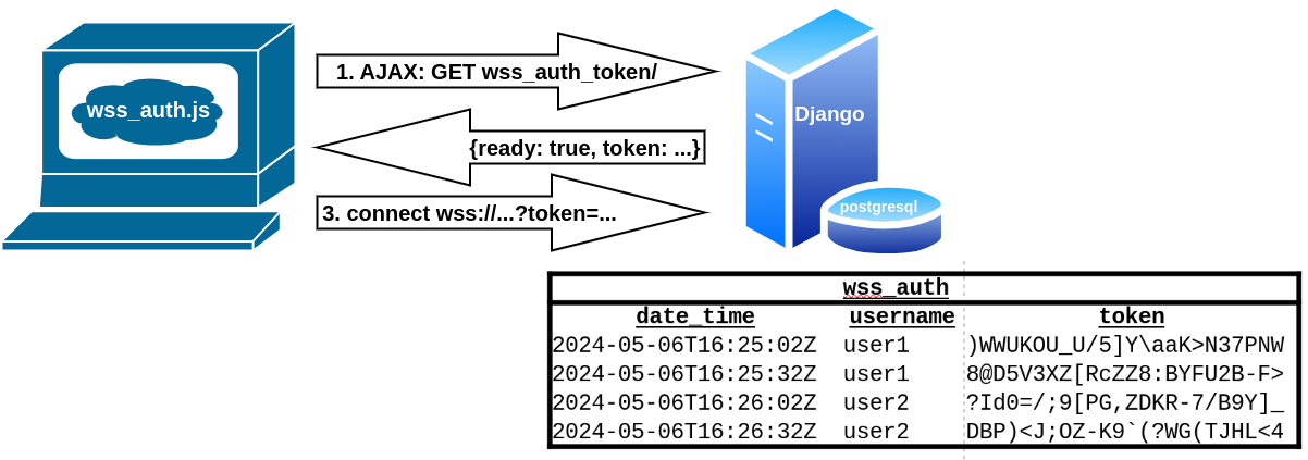 Authentication for Django Channels using a Database Cluster -v3 | by Matthew Hopard | Medium
