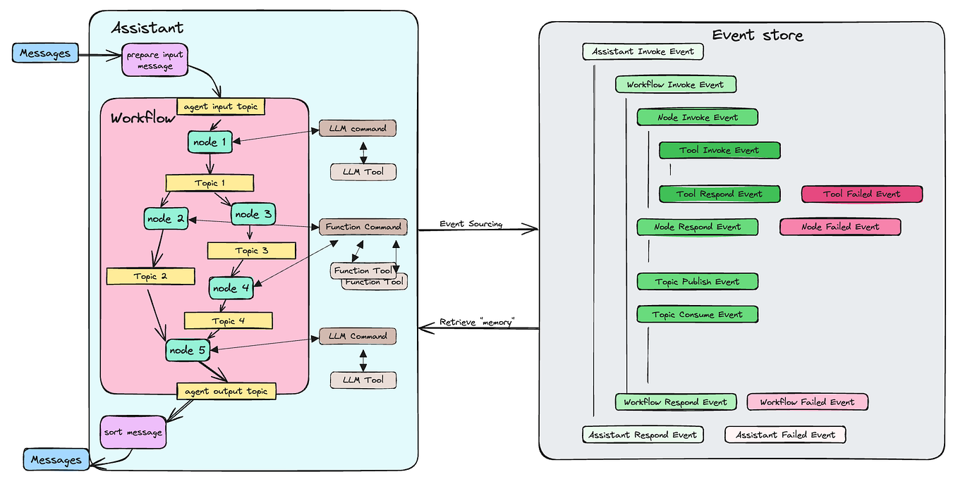 AI Agent Workflow Design Patterns — An Overview | by Craig Li, Ph.D ...