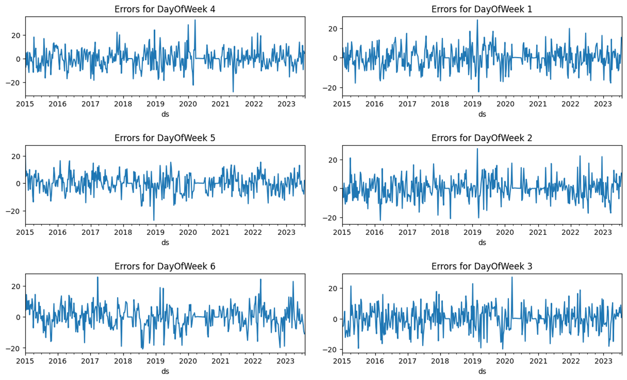Forecasting Electricity Demand With Weather Data A Machine Learning Approach By Gigi
