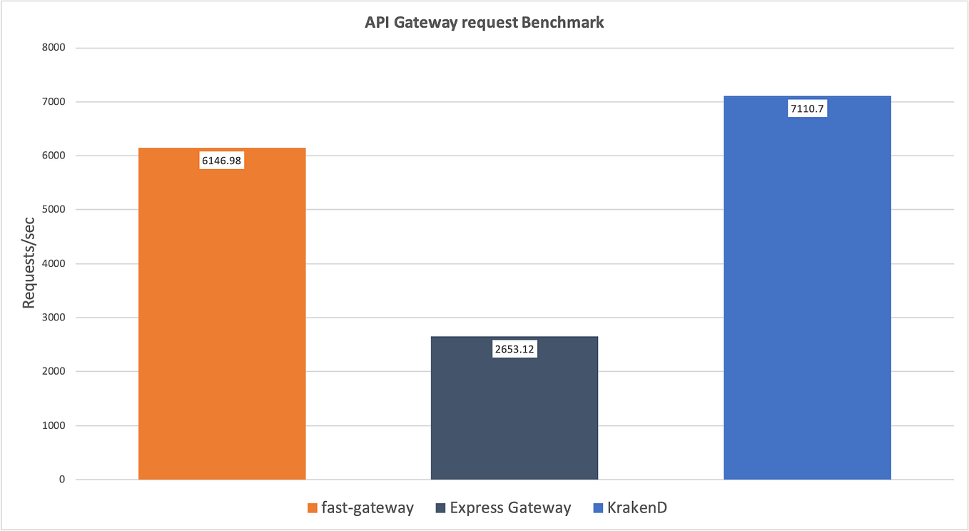 Performance Benchmark: Axum vs. Elysia | by Thanet Siriboon | Medium