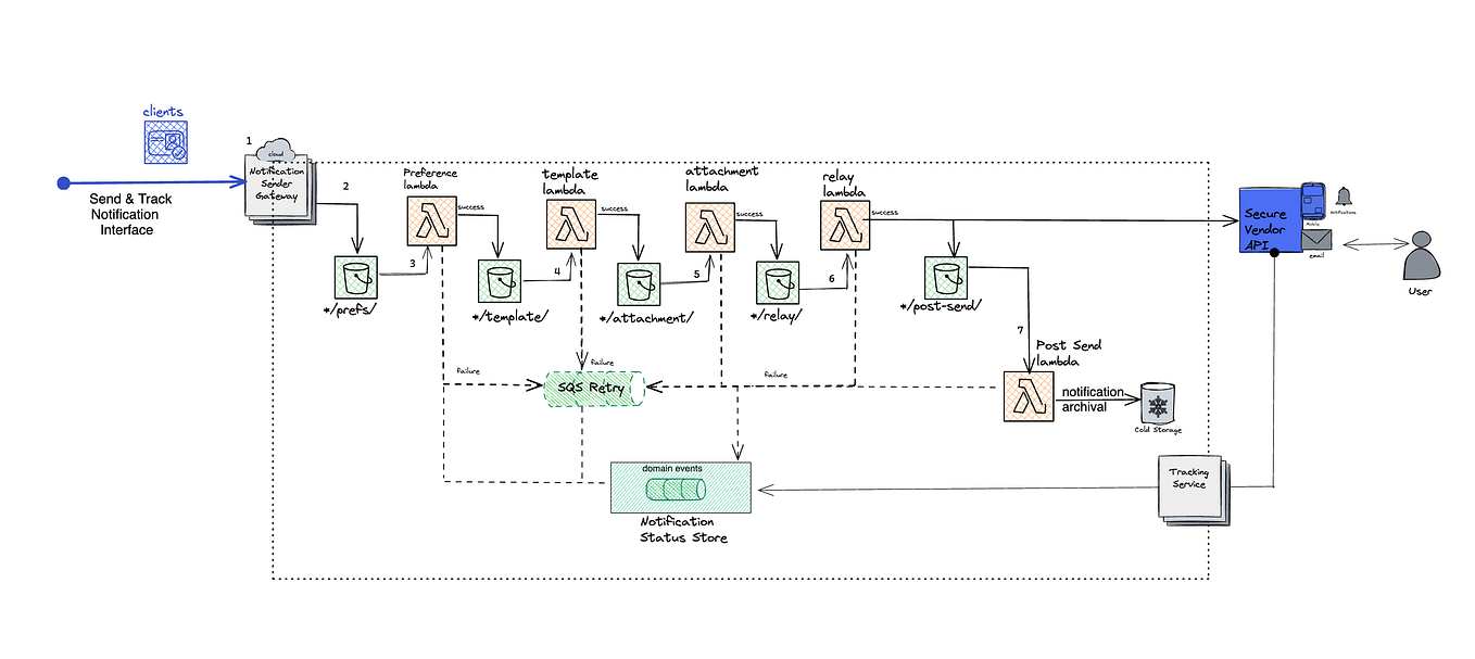 Notification System Architecture. Let's design a notification service ...