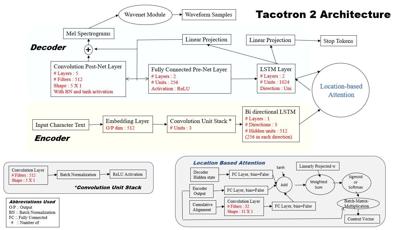 Text to Speech with Tacotron2 -Part 5 -Implementation | by Koyela Chakrabarti | Medium