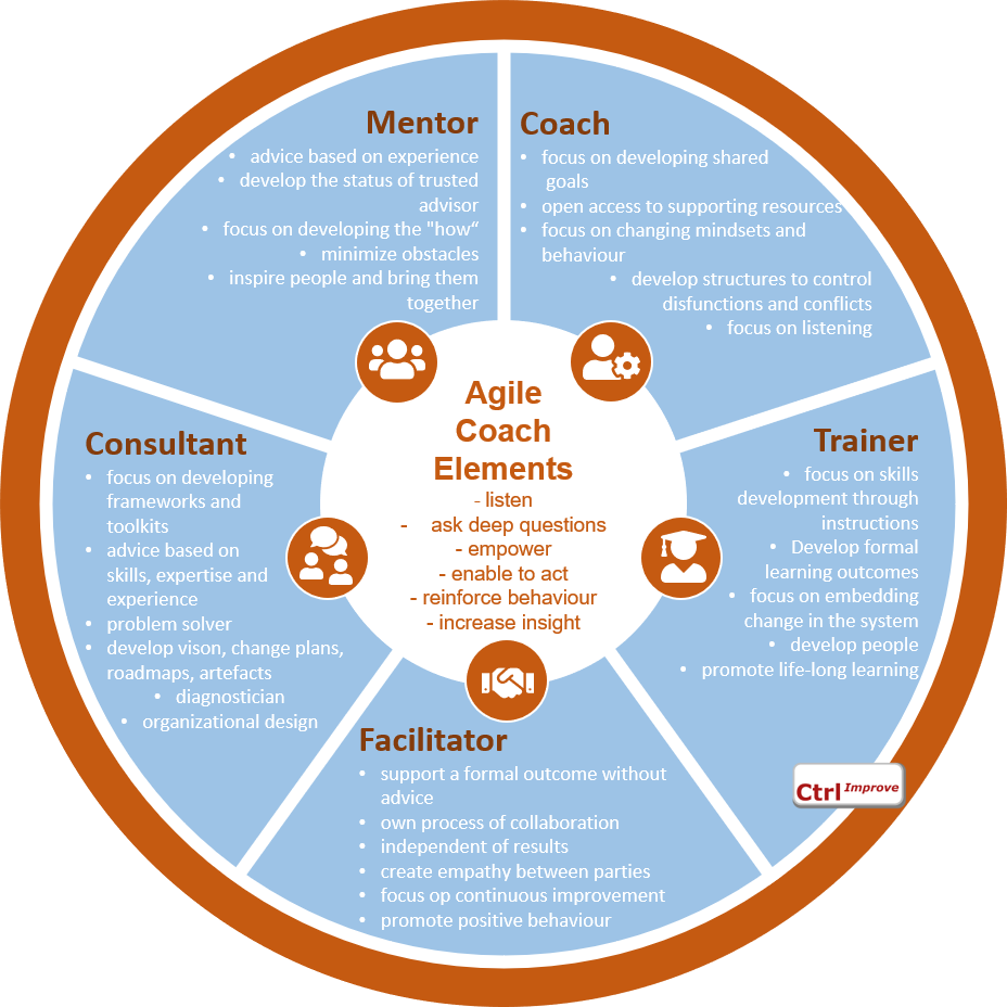 Agile metrics: Evidence Based Management (EBM) and Objectives and Key ...