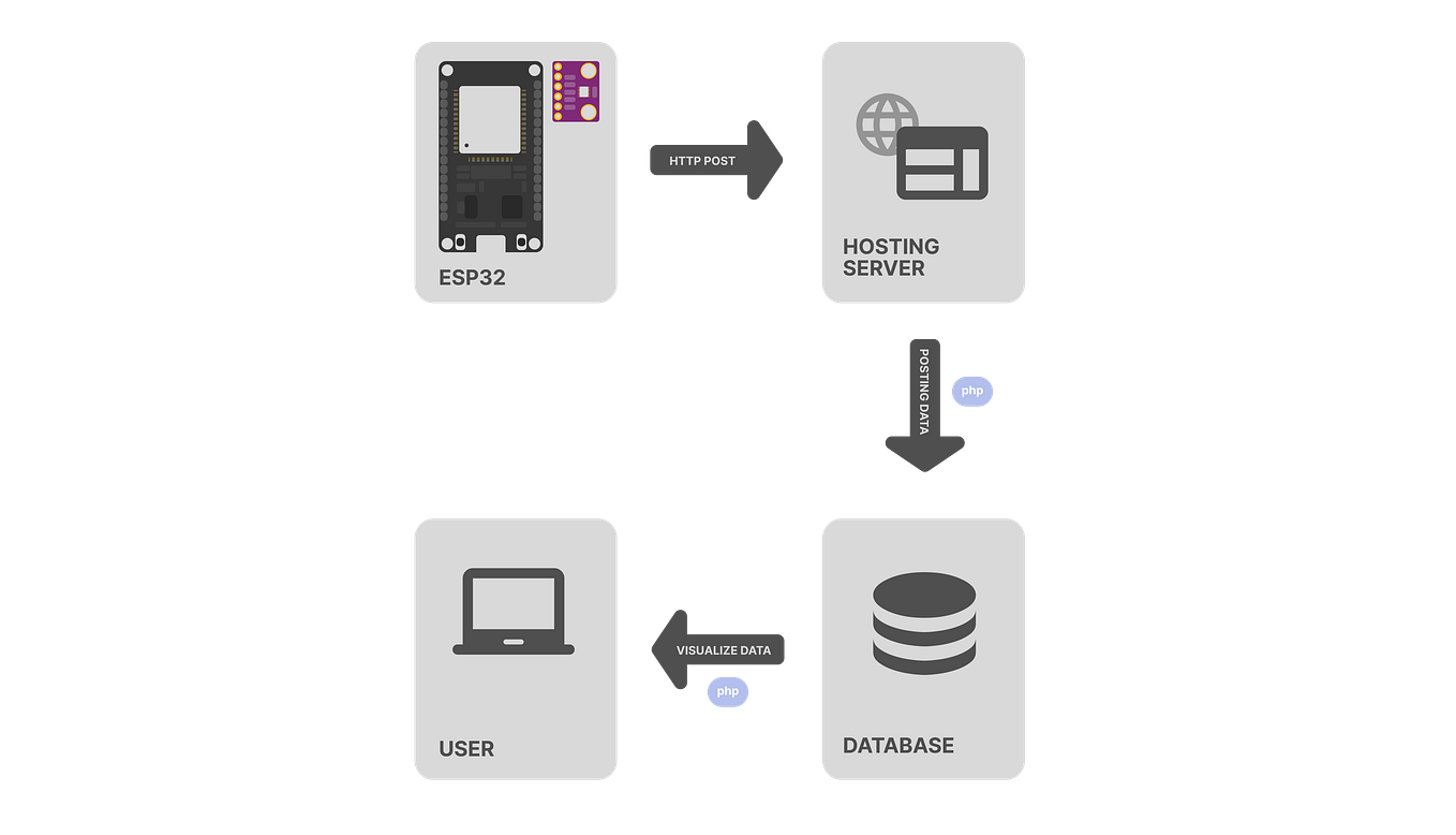 Bikin Web Menggunakan ESP32. Bikin server dengan ESP32 yang sangat… | by Rozan Ghosani | Medium