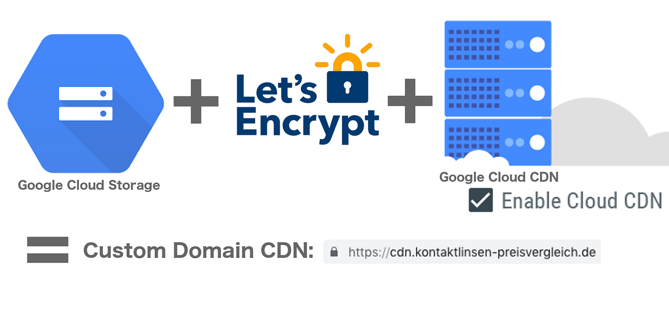 Create a Custom Domain CDN with Google | by Marco Pöhler | Medium