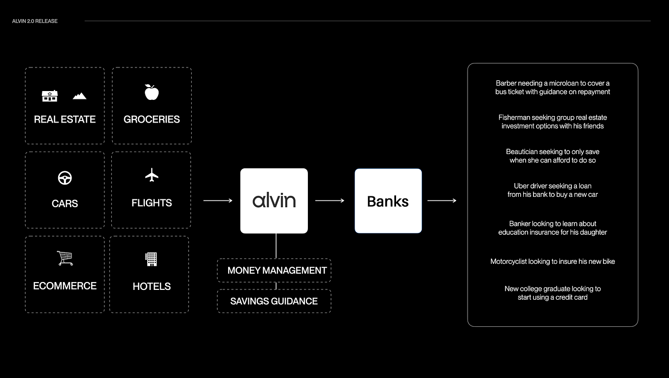 How to start earning new commission revenue for your bank using Alvin’s Lifestyle Services API ...