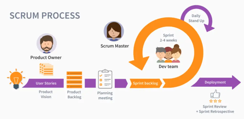 Excelling in Software Development with Scrum Methodology Part 2 | by ...