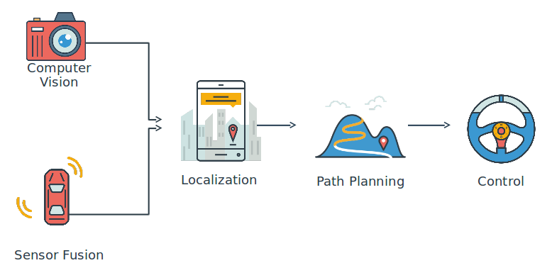 C++ vs. Python for Automotive Software | by David Silver | Self-Driving ...