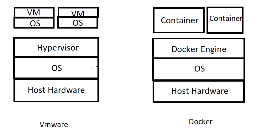 Docker — Flow of Architecture.. What is Docker Engine ? Docker Engine… | by Ritikagrawal | Medium