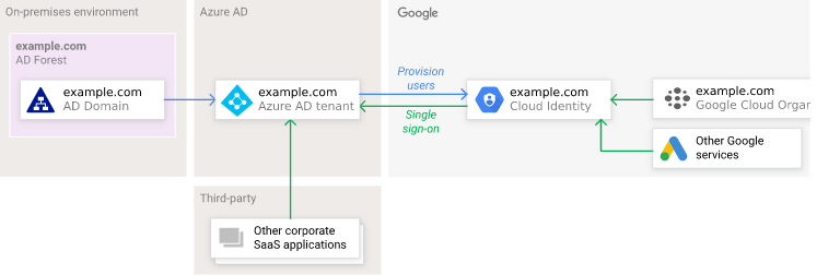 Build, Test and Deploy Dataflow Flex Templates in Google Cloud | Qodea ...