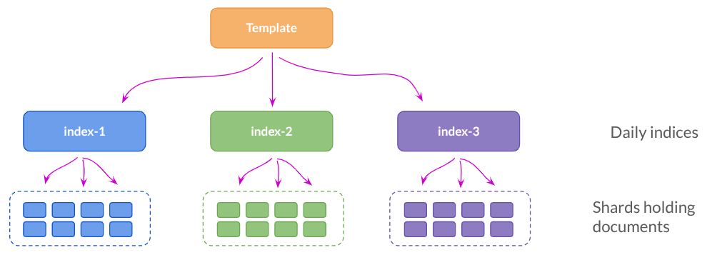 4 Simple Ways to Optimize Elasticsearch Disk Usage | by Usetech | Medium
