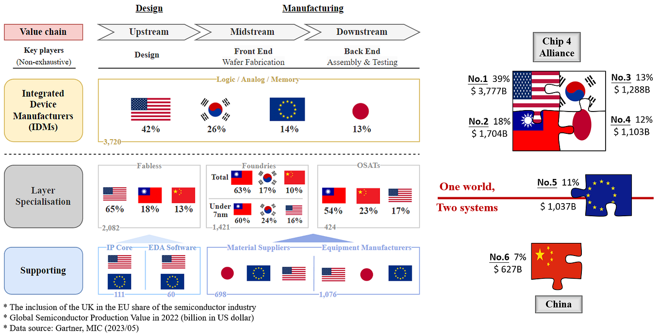 Understanding the Semiconductor Industry: A Deep Dive into Its Ecosystem and Value Chain | by ...