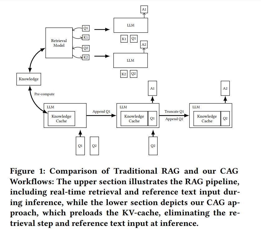 🚀 Cache-Augmented Generation (CAG): The Next Frontier in LLM Optimization 🤖📊 | by Jagadeesan ...