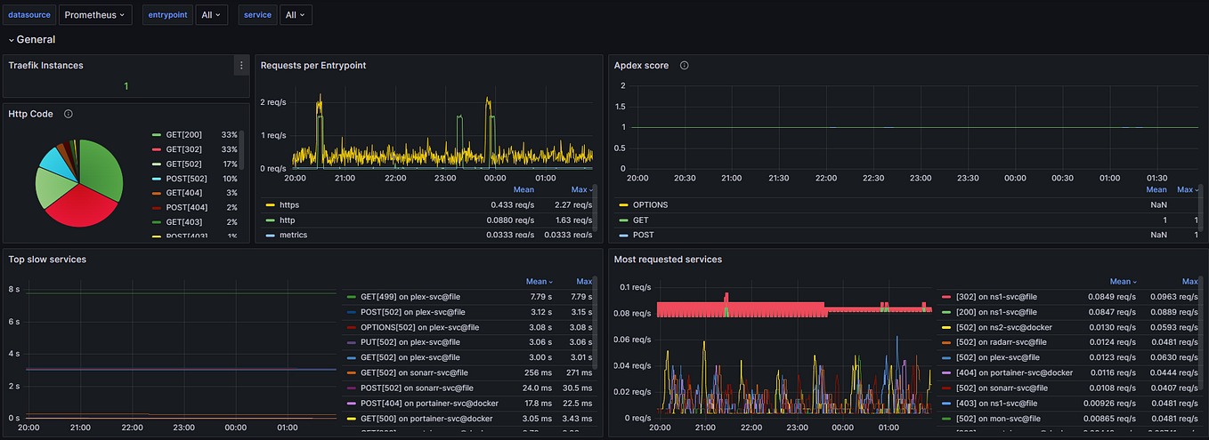 Kubernetes monitoring: Prometheus and Grafana | by Fabio Fernandes ...