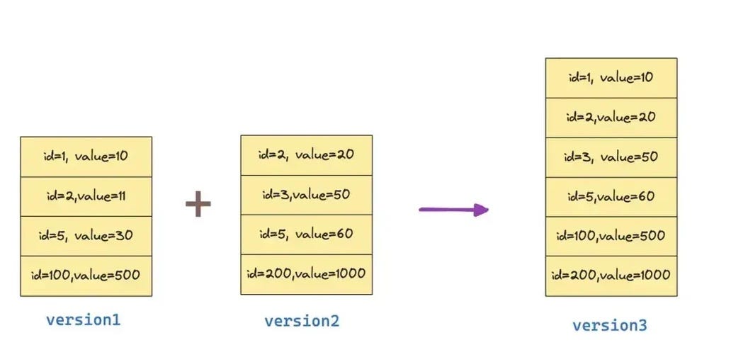 How to Accelerate Iceberg Metadata Retrieval | by StarRocks Engineering ...