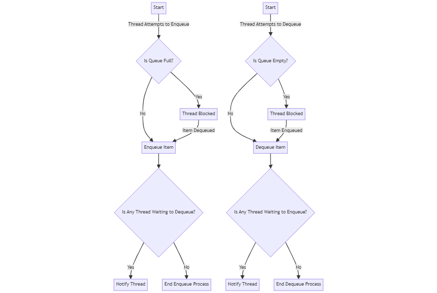 Asynchronous Programming In Java 8 And Its Implementation Completable Future By Md Sajedul