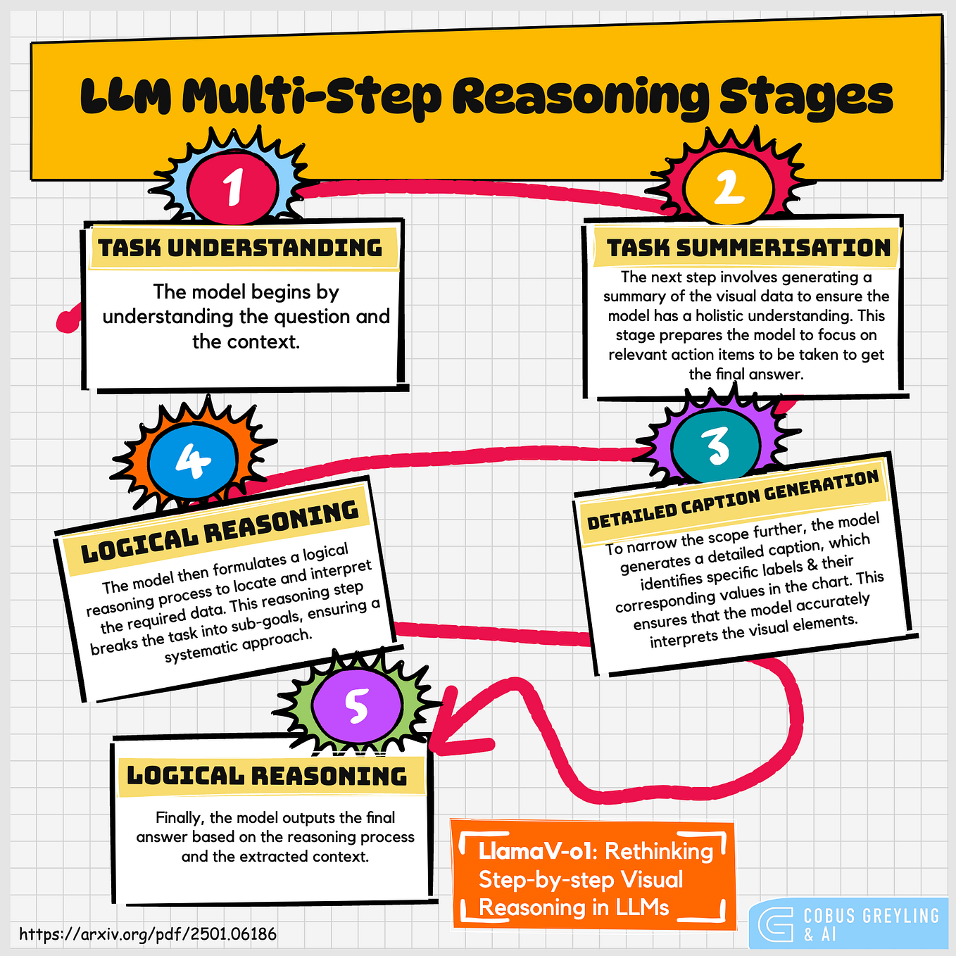 LangChain, LangSmith & LLM Guided Tree-of-Thought | by Cobus Greyling | Medium