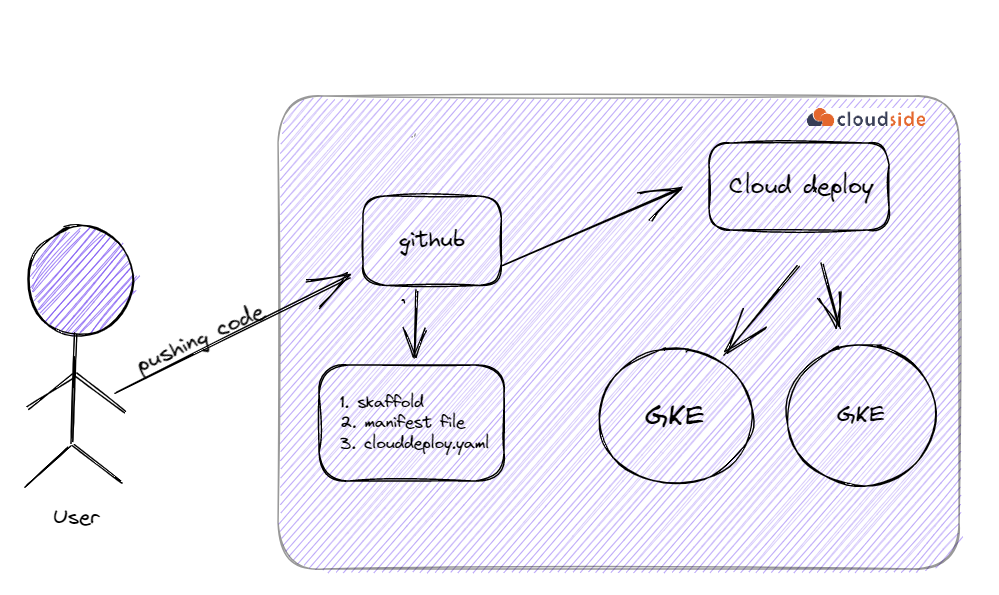Maximizing Deployment Efficiency: Canary Deployments in Google Cloud Deploy | by Sudhakar D ...