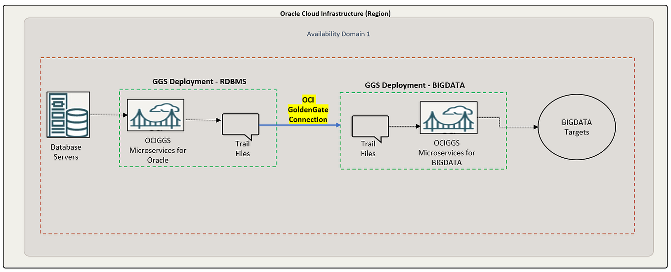 OCI GoldenGate Service to Kafka. Use case: Step-by-step guide for… | by Raghavendra S | Medium