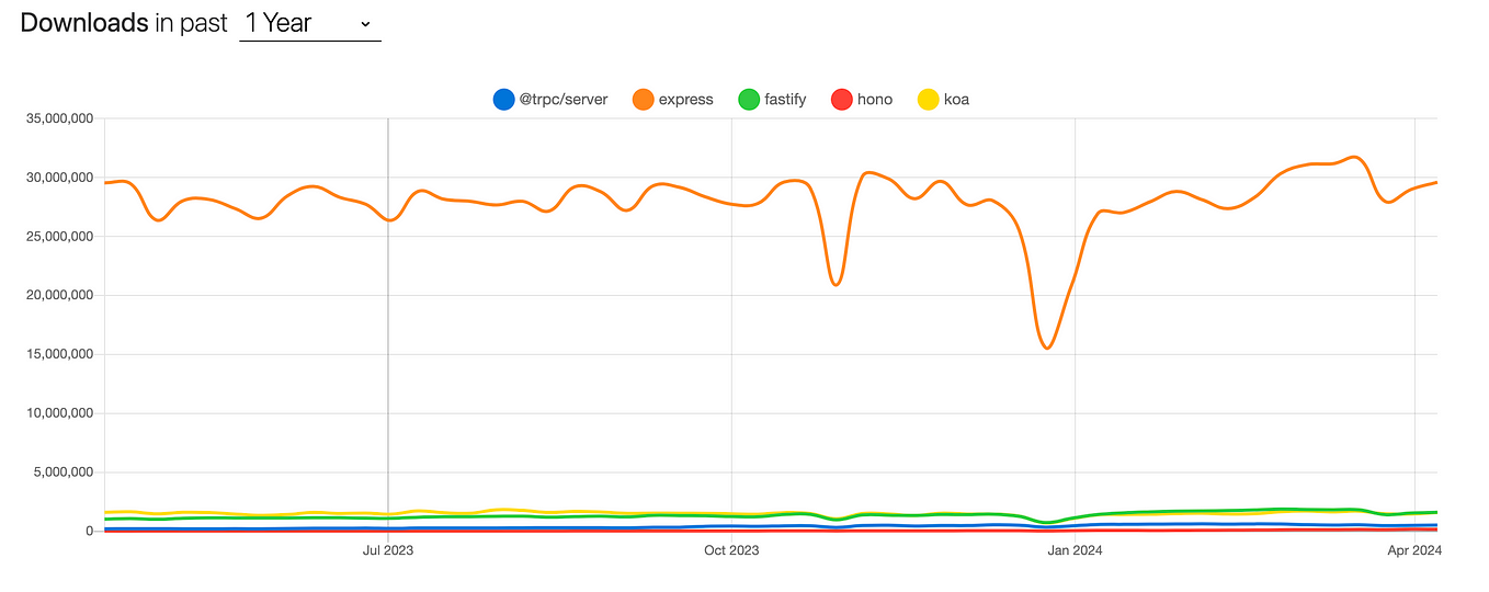 Node.js vs Deno vs Bun: Express hello world server benchmarking | Tech ... Node.js vs Deno vs Bun: Express hello world server benchmarking | Tech ...