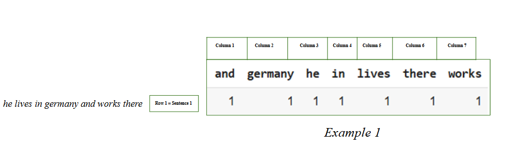 Beginner’s Guide: Understanding Vectorization in Natural Language ...