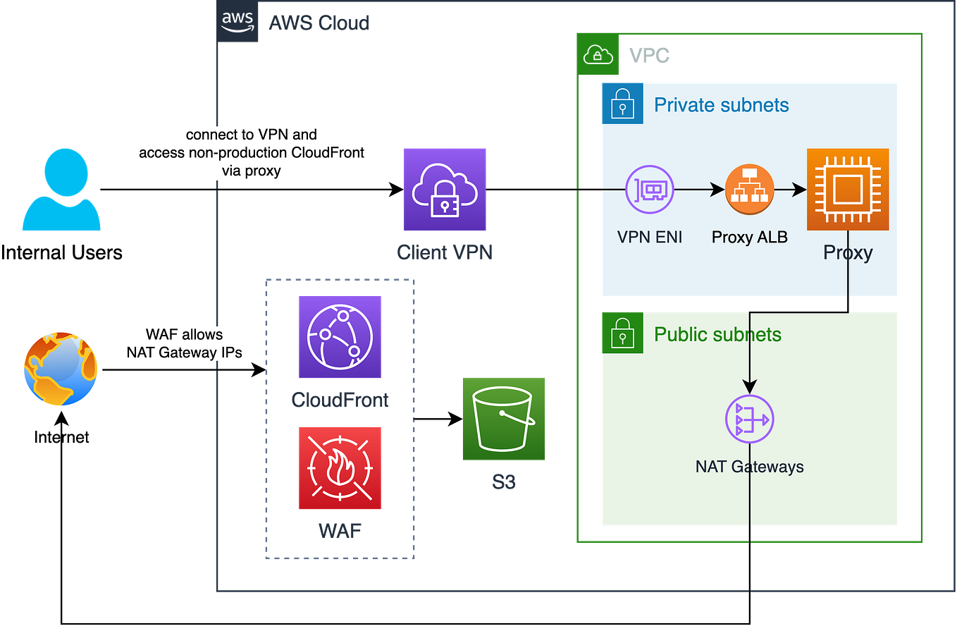 Restricting access to AWS based on source IP and its considerations | by Kieran Yio | Medium