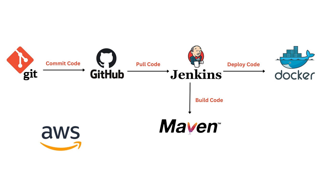 Complete Jenkins CI/CD Project | by jabir ahammed | Medium Complete Jenkins CI/CD Project | by jabir ahammed | Medium