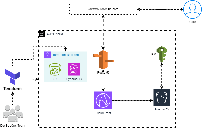 DevSecOps Pipeline: Automating CI/CD Pipeline For Secure Multi-Language Applications Using ...