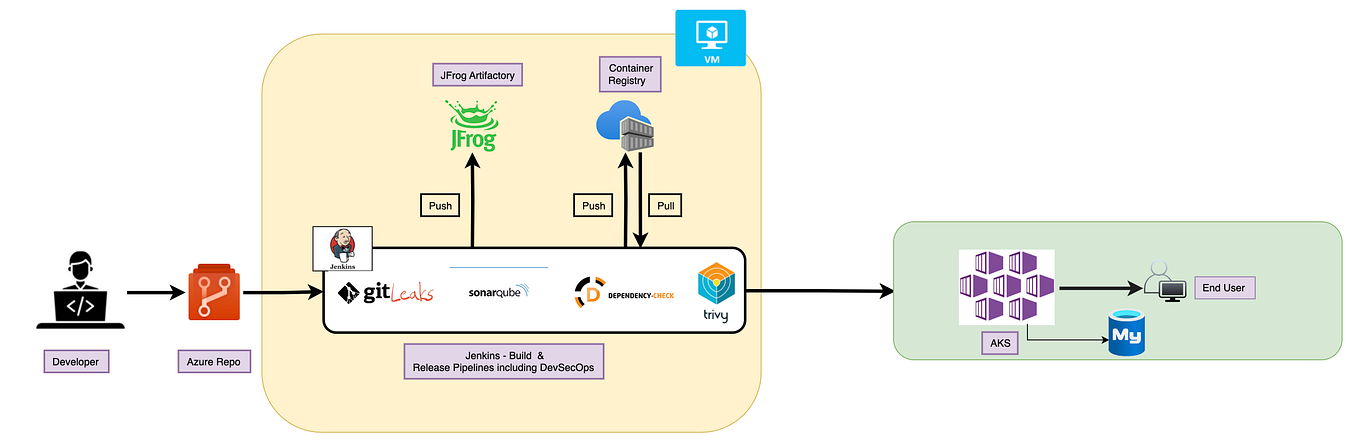 E2e Devsecops Implementation In Jenkins By Integrating With Azure Devops Ecr And Ecs — Part 4