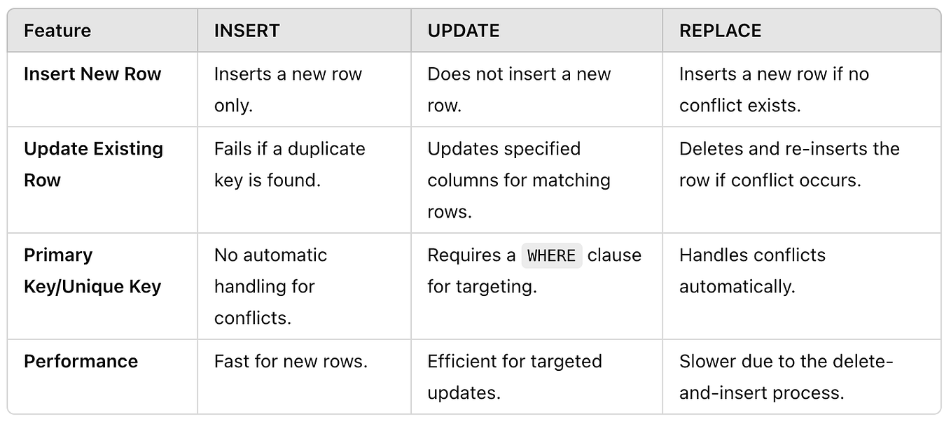 🔥 Database Replication: Master-Slave Architecture | by Suneel Kumar | Medium