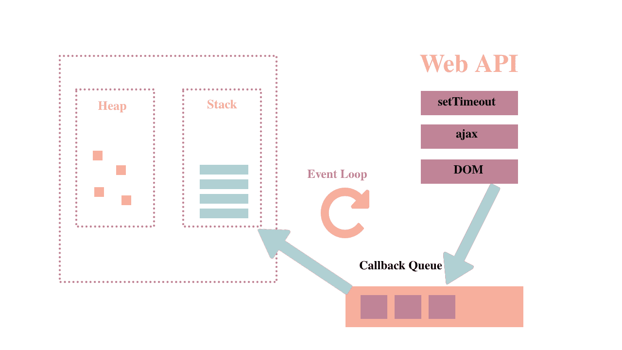 Types of javaScript tasks queues. | by devfaysalkhan | Medium Types of javaScript tasks queues. | by devfaysalkhan | Medium