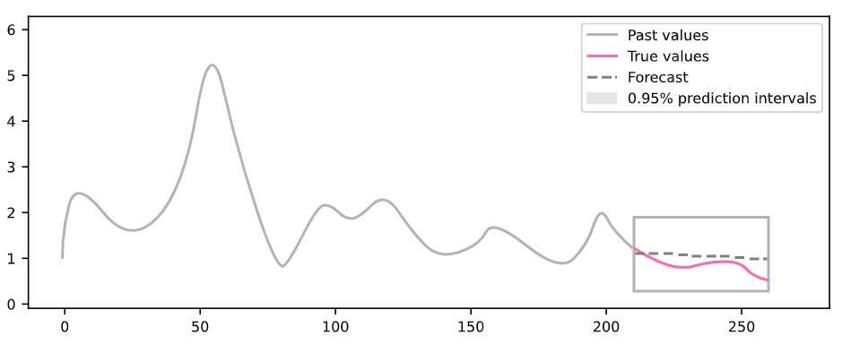 How to detect anomalies in your data using Isolation Forest Algorithm ...