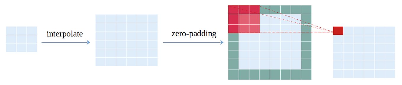 An Introduction to Super-Resolution with Deep Learning, pt. 3 | by ...
