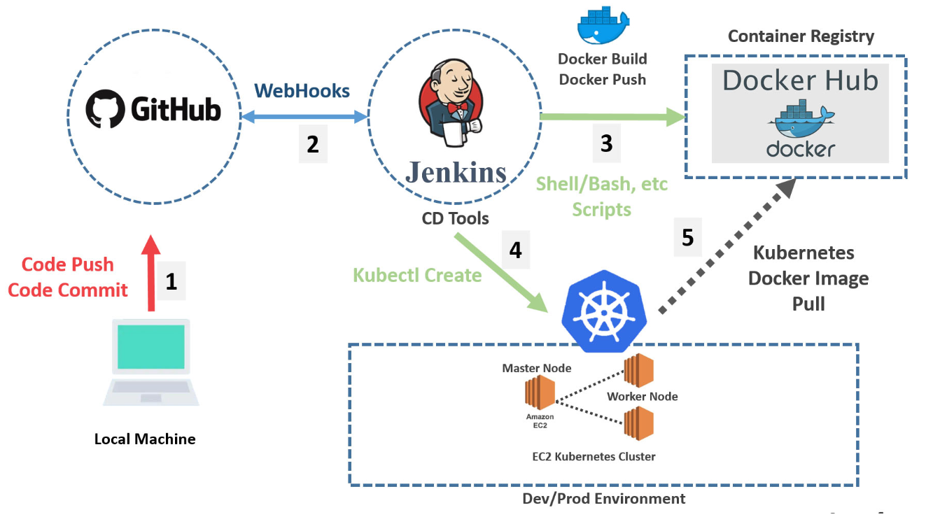 End 2 End implementation of CI pipeline for Python API using Git, Flask, Docker & Jenkins on ...