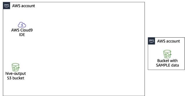 Lab : Accessing and Analyzing Data by Using Amazon S3 | by FAJAR TRI WAHYUNI | Mar, 2024 | Medium