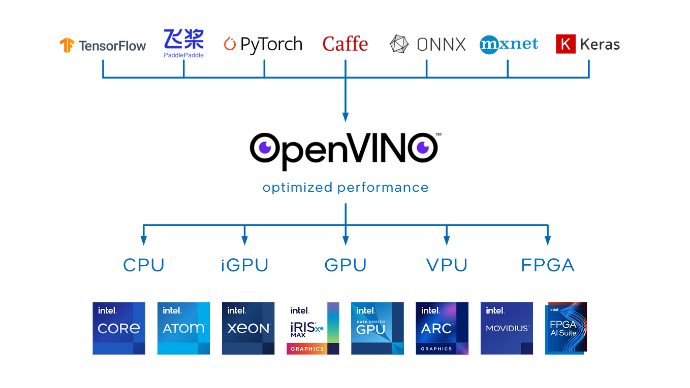 Accelerating SpeechBrain emotion recognition using OpenVINO™ and NNCF | by Pradeep Sakhamoori ...