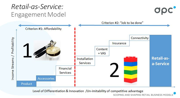 Creating a Retail-as-a-Service Platform | by Ansgar Pabst ...
