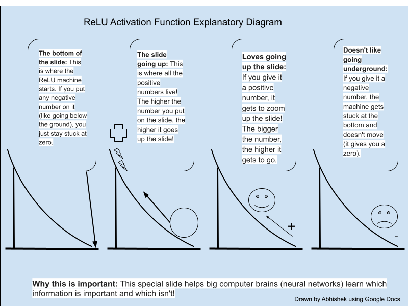 Importance of Activation Functions in Neural Networks | by Mohana Ghosh ...