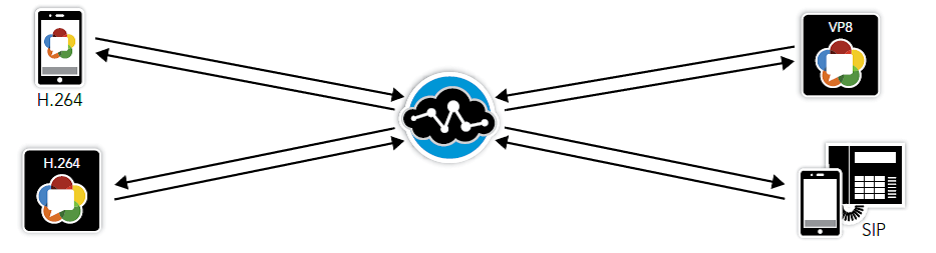 WebRTC 的靈魂 — STUN/TURN server. 還是從 P2P 開始，傳統上 webRTC 連線是透過一個 signal ...