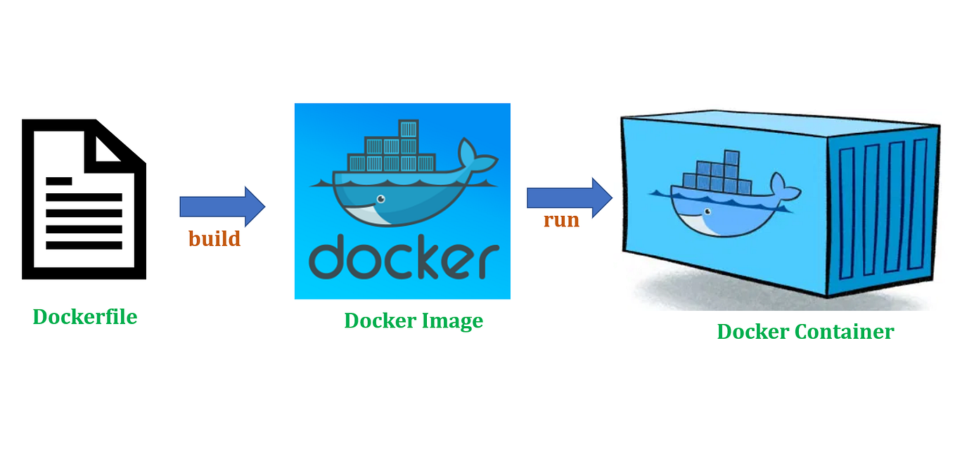 End 2 End implementation of CI pipeline for Python API using Git,Flask,Docker & Jenkins on ...