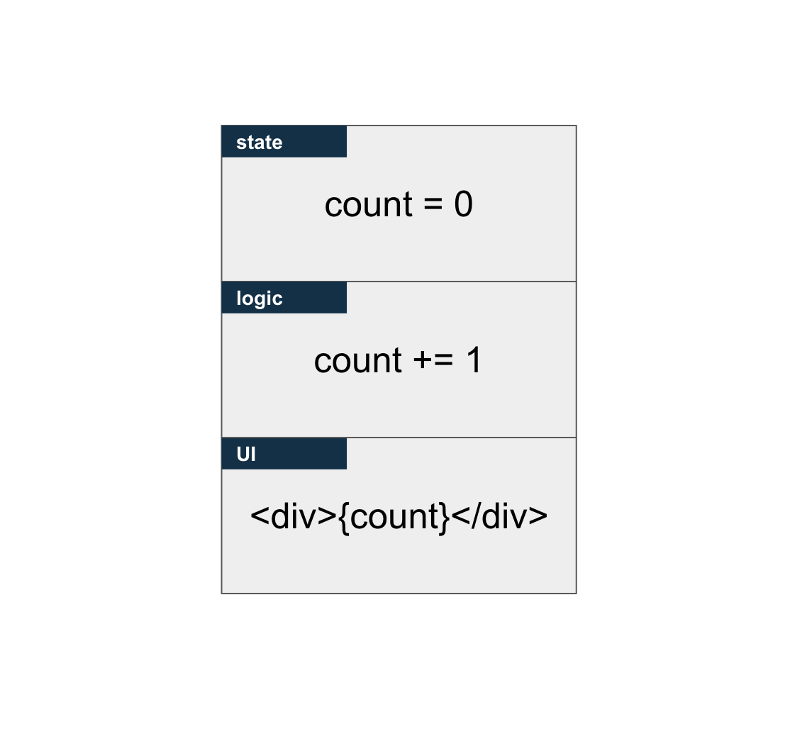 UI as an implementation detail. How do you build a user interface? Do ...