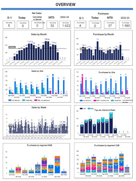 Power BI — Market share Evolution and others indicators - Sofía - Medium