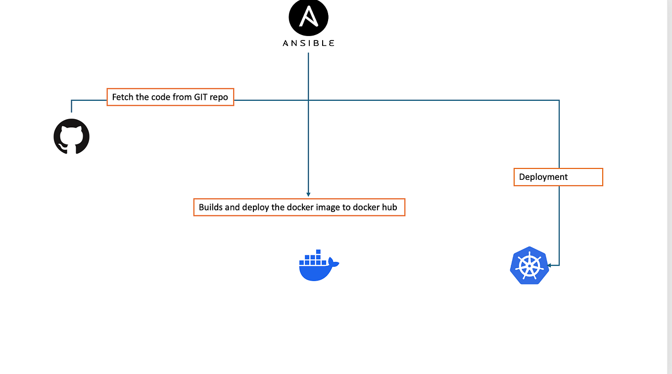 How to configure Load Balancer and webserver on AWS using Ansible Playbook? | by Shubham Rasal ...