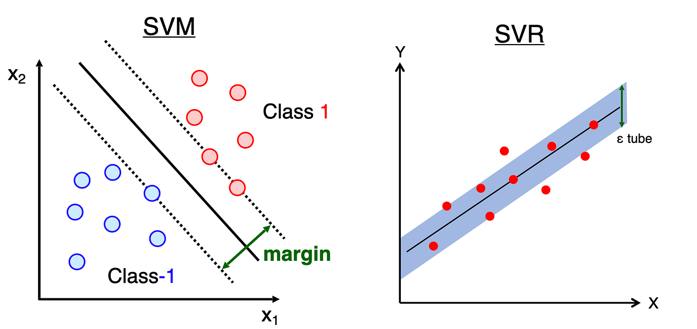 化學資訊學入門：Support Vector Machine (SVM) 分類模型介紹與實作 | by Chemistry with data magic | Medium
