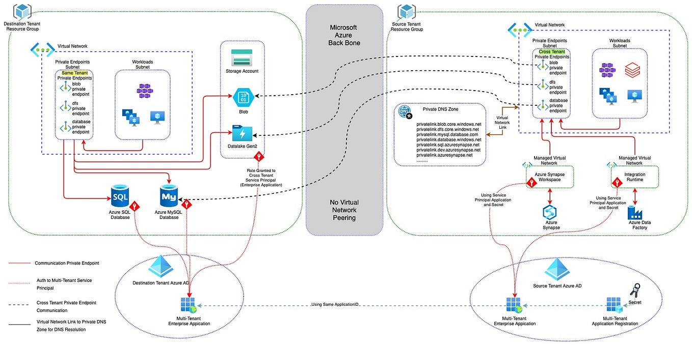 Building Native OAuth2.0 based Flow Integration with Azure Databricks | by Akash | Medium