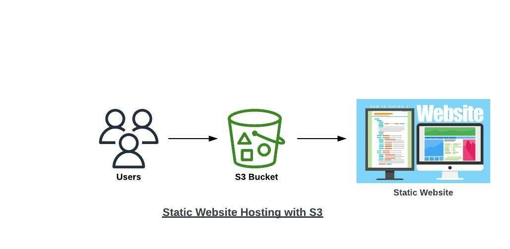 Create An S3 Bucket Hosting A Static Website Using Cloud Front By 4952